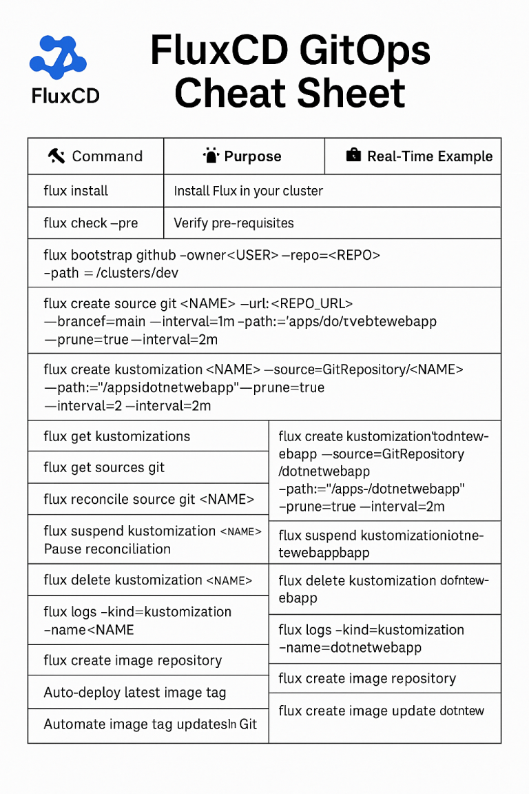 Flux GitOps Cheatsheet with Real-World Example