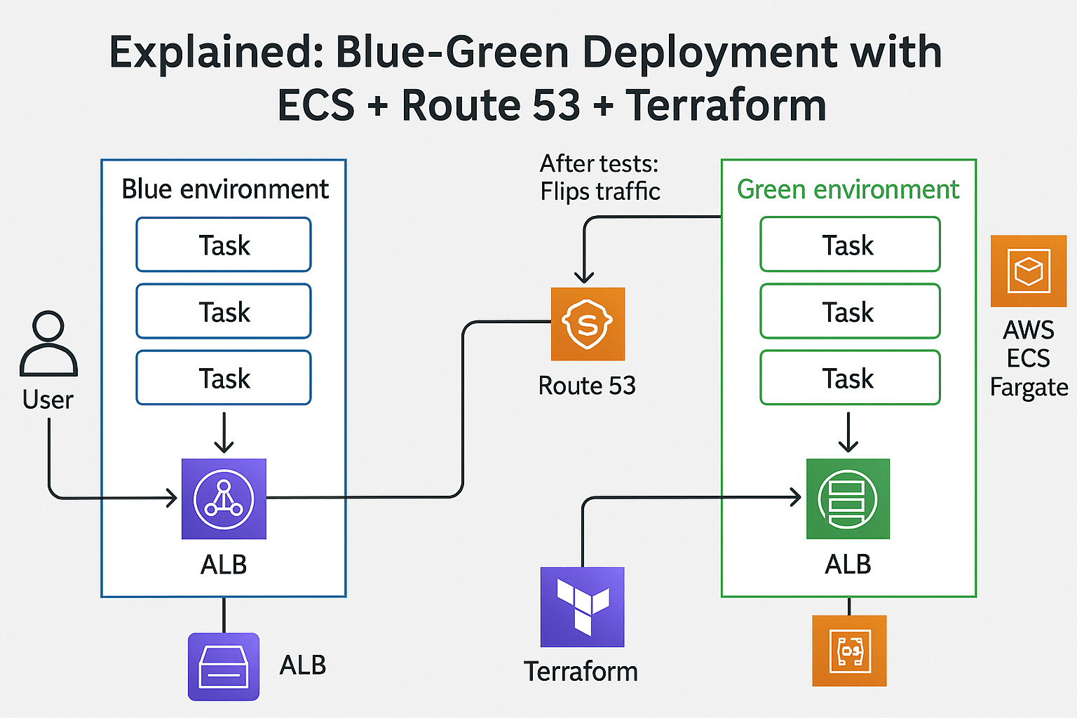 Blue-Green Deployment with AWS ECS + Route 53 + Terraform