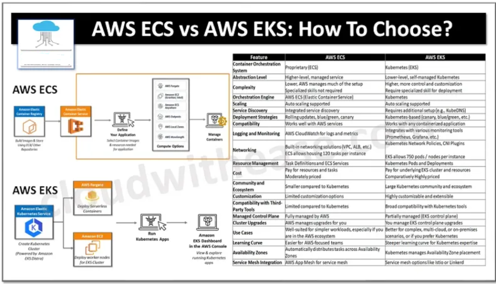 ECS vs EKS: Choosing the Right AWS Container Service for Your Business ...