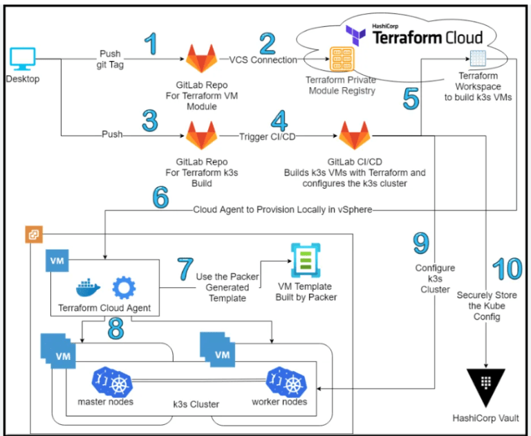 Automated K3s Cluster Deployment On Vsphere With Terraform Cloud