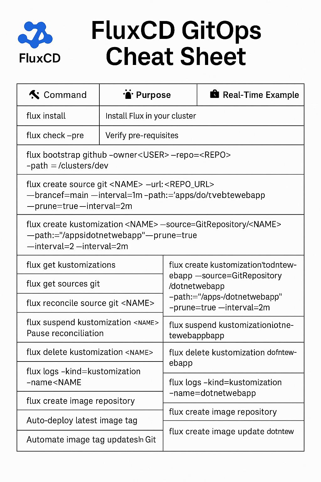 Flux GitOps Cheatsheet with Real-World Example